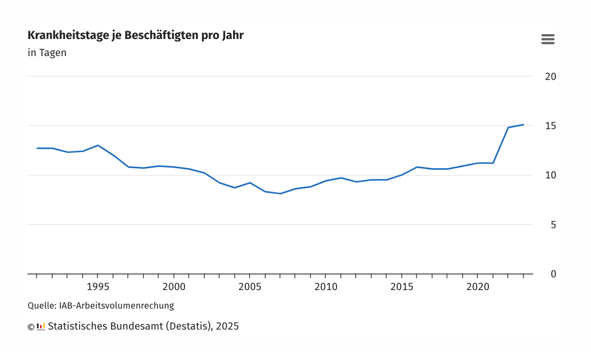 7 Grafiken, die zeigen, wie sich der Arbeitsmarkt 2025 in Deutschland ...