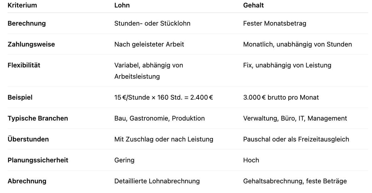 Unterschied Lohn und Gehalt: Das musst du wissen