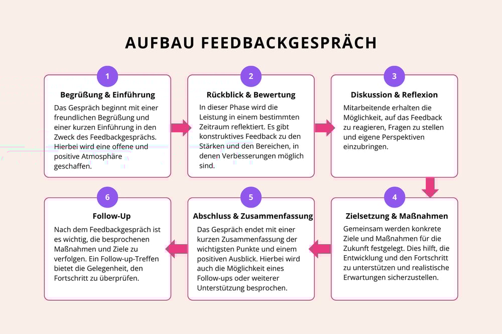 Keine Angst vor dem Feedbackgespräch – Leitfaden, Vorbereitung und Tipps